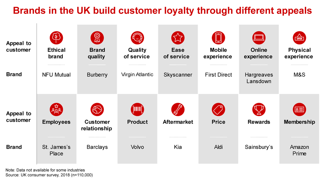 Why Brands in the UK Win or Lose on Customer Experience | Bain & Company