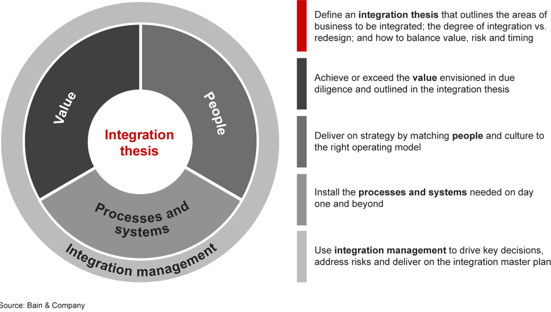 Large-Scale M&A: Capturing Value Demands Flawless Integration | Bain ...