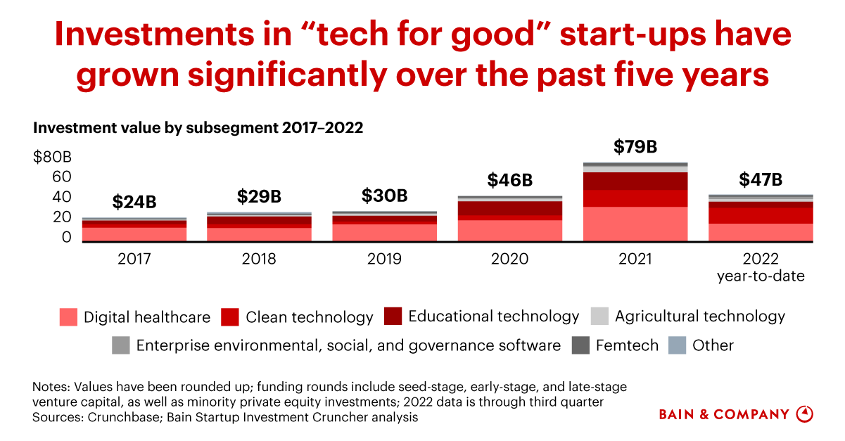 “Tech for Good” Investments Are Rising | Bain & Company