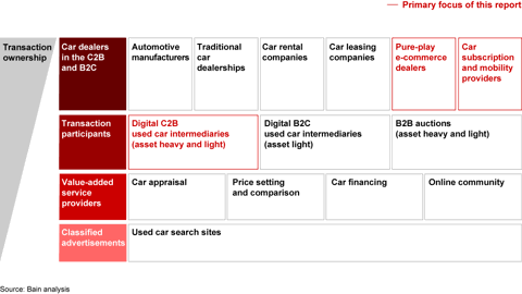 The Outlook for the European Used Car Market | Bain & Company