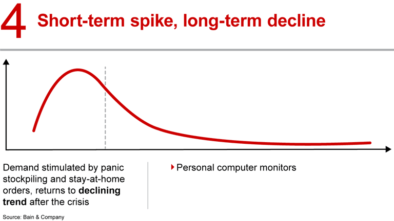 Where is Demand Heading for Your Portfolio Companies? | Bain & Company