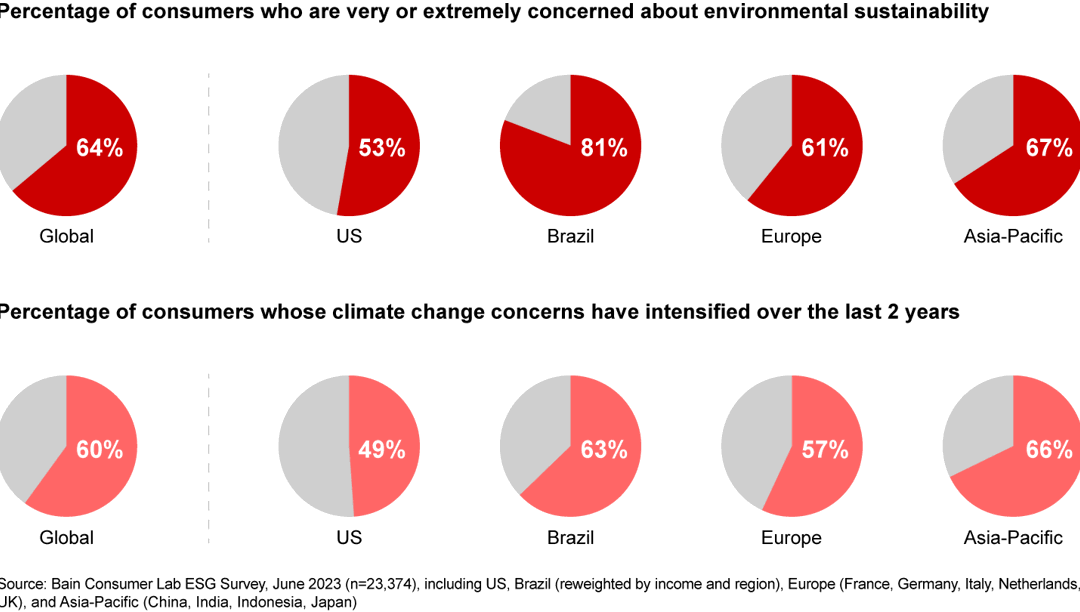 Selling Sustainability Means Decoding Consumers | Bain & Company