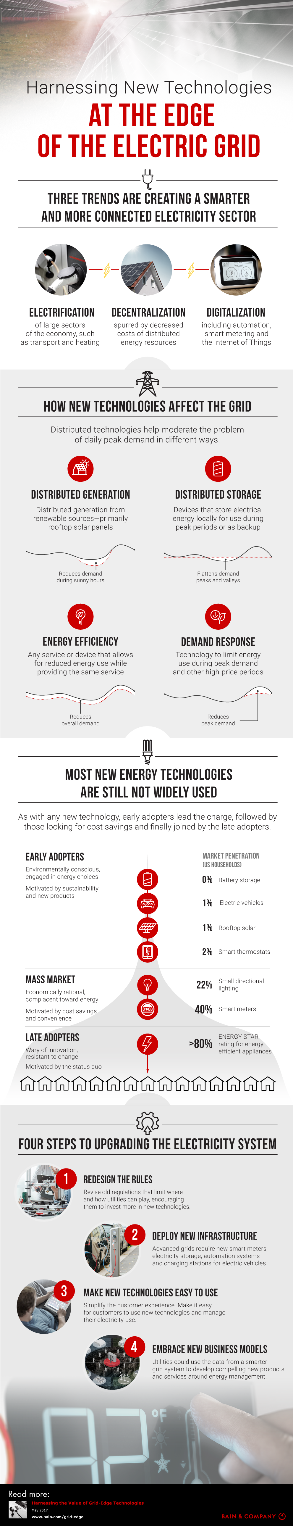 Harnessing New Technologies at the Edge of the Electric Grid | Bain ...