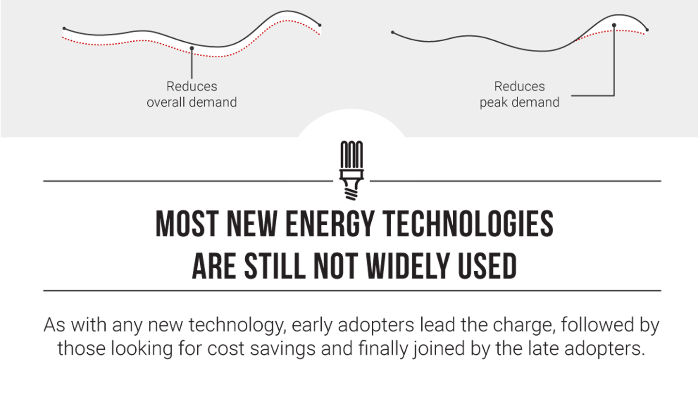 Harnessing New Technologies at the Edge of the Electric Grid | Bain ...