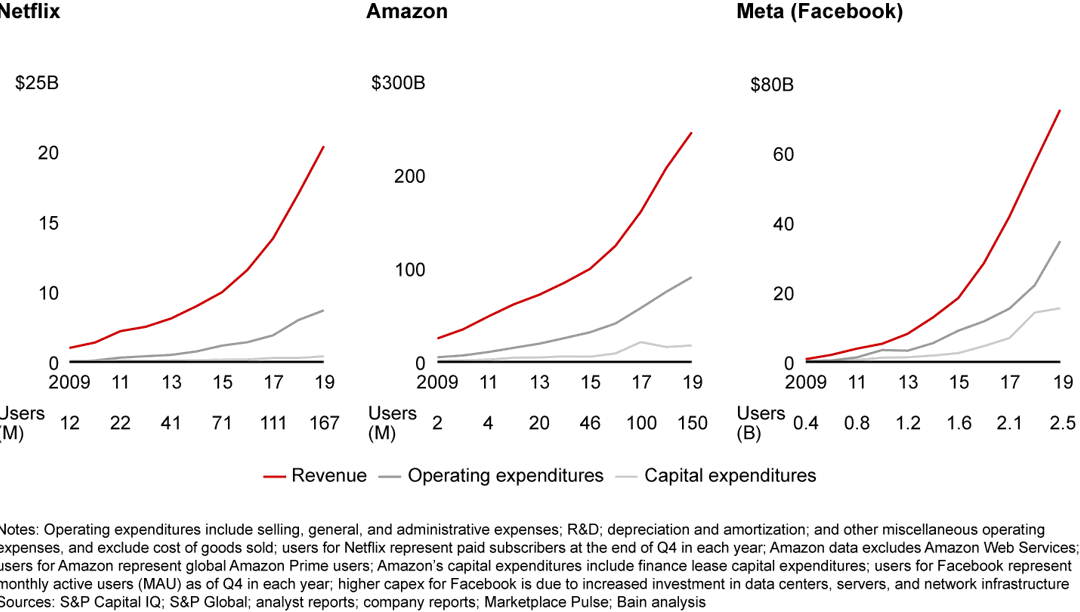 Platform Strategy - A Framework Guide for Businesses | Bain & Company