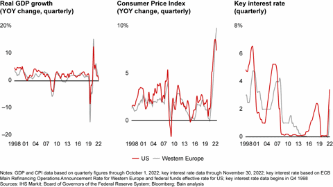 Solving for Private Equity’s Inflation Conundrum | Bain & Company