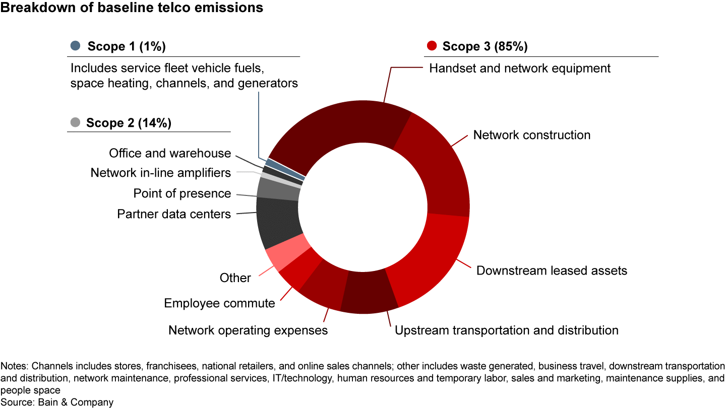 For Telcos, Decarbonization Spells Opportunity | Bain & Company