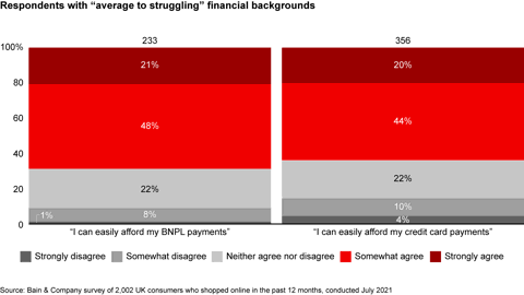 Assessing BNPL’s Benefits and Challenges | Bain & Company