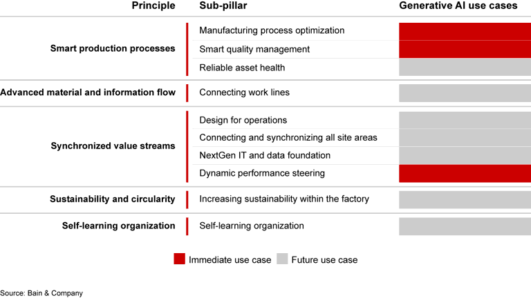 Transforming Quality with Advanced Analytics | Bain & Company