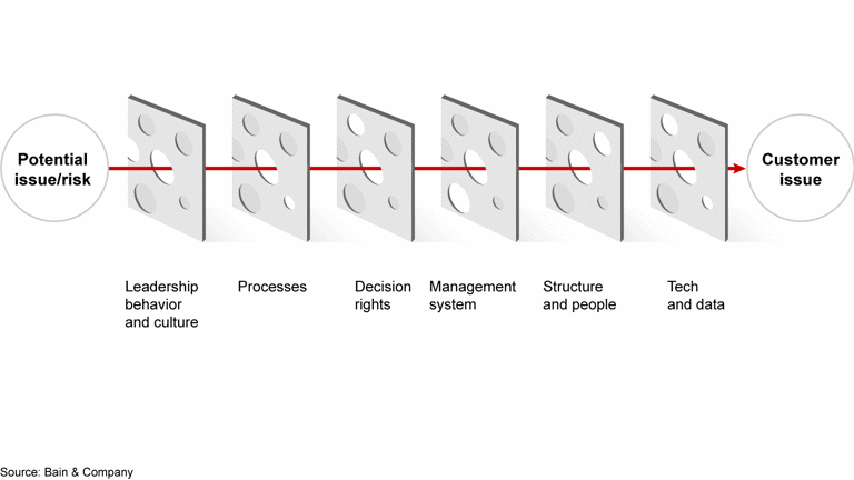 Transforming Quality with Advanced Analytics | Bain & Company