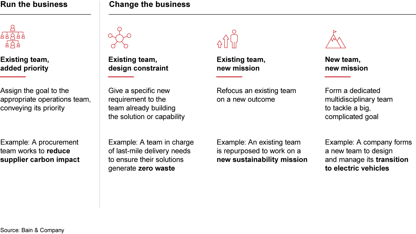 Organizing for Sustainability | Bain & Company
