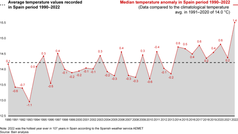 Spain Is Baking. But Its Climate Change Plans Are Under-Done | Bain ...