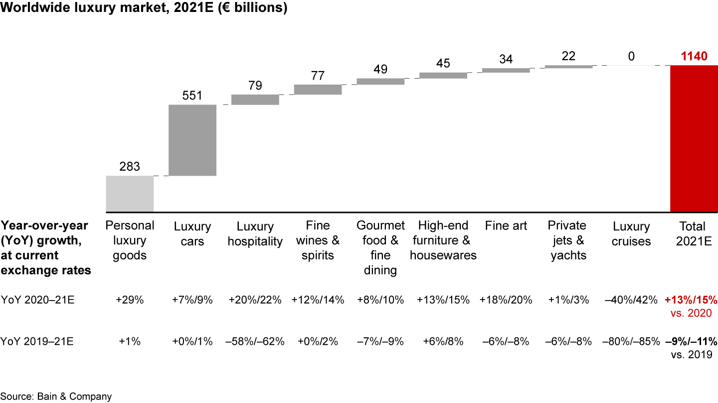 Luxury Report 2021: From Surging Recovery to Elegant Advance—the ...