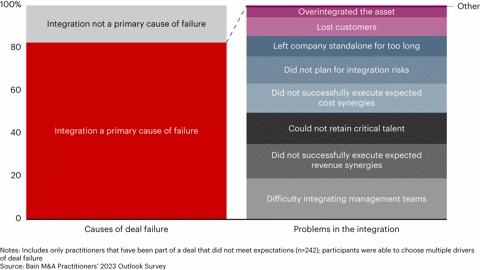 The 10 Steps to Successful M&A Integration | Bain & Company
