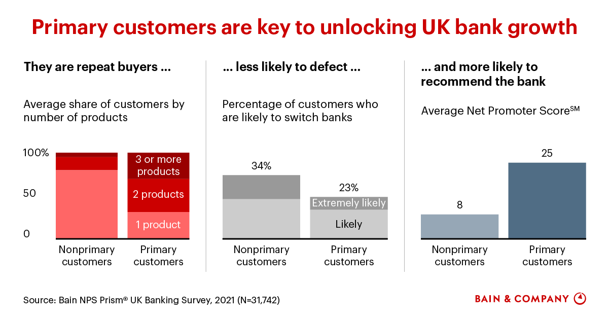 Identifying UK Banks’ Most Valuable Customers | Bain & Company