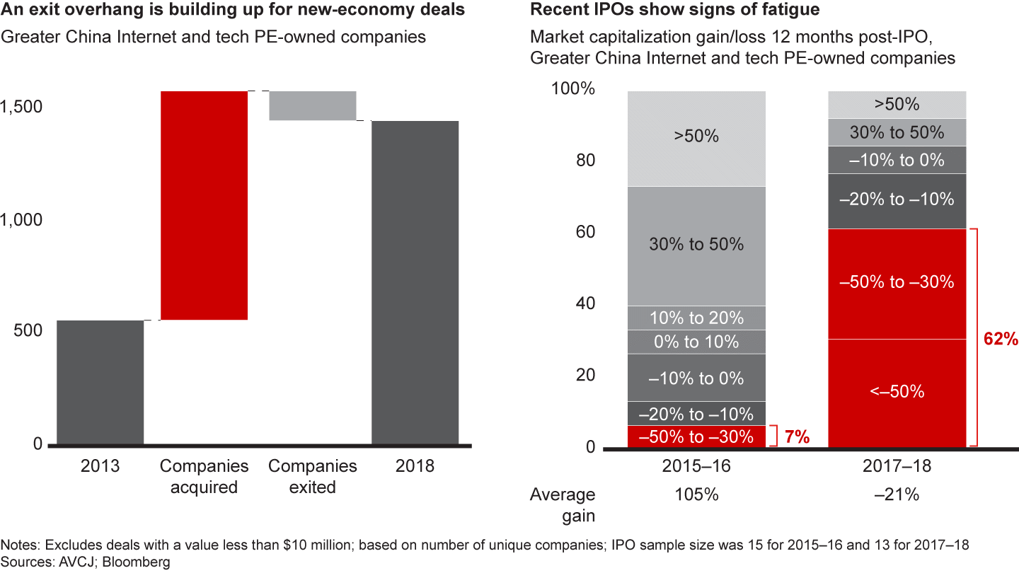 Spotlight on Private Equity in China: The Case for Caution | Bain & Company