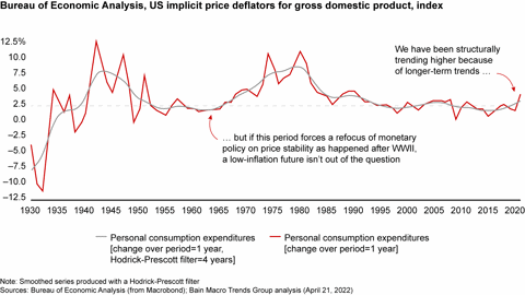 The Normal Level of Inflation in the 2020s May Be Lower Than Current ...