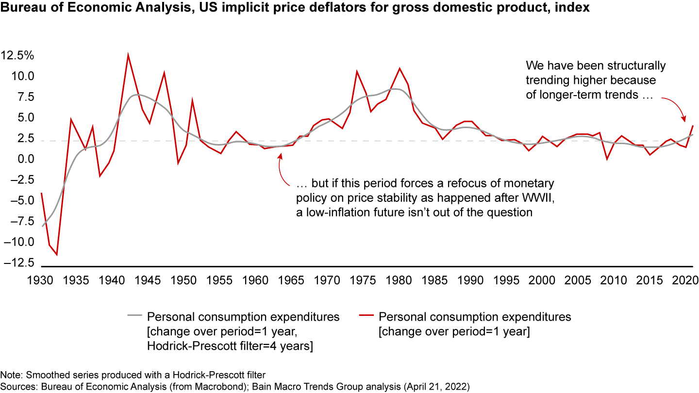 The Normal Level of Inflation in the 2020s May Be Lower Than Current ...