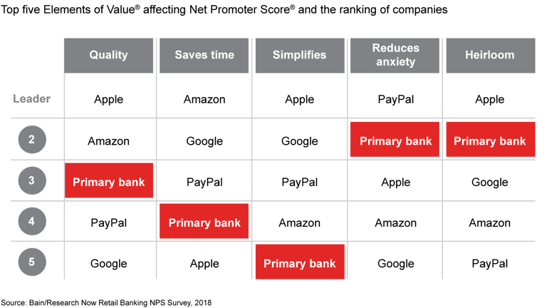 CX in Banking and Bank NPS | Bain & Company