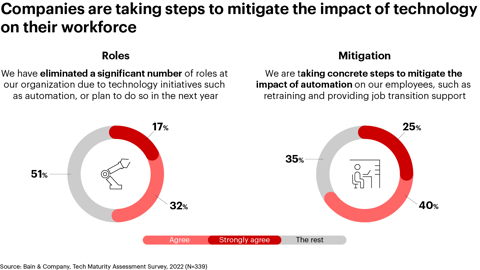 Half of Companies Have Cut Roles Due to Automation | Bain & Company