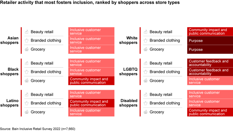 In Retail, Inclusive Customer Journeys Lead to Growth | Bain & Company