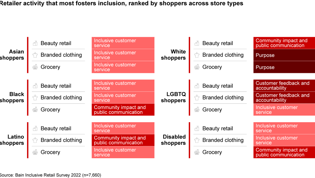 In Retail, Inclusive Customer Journeys Lead to Growth | Bain & Company