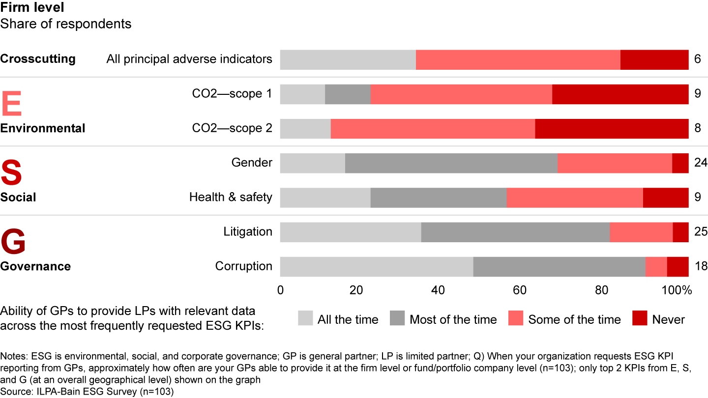 Limited Partners and Private Equity Firms Embrace ESG | Bain & Company
