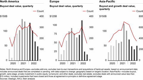 Private Equity Outlook in 2023: Anatomy of a Slowdown | Bain & Company