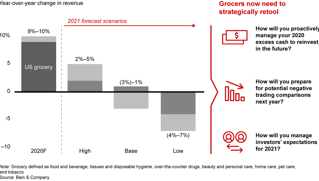 The Future of US Grocery: Maintaining the Momentum | Bain & Company