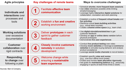 Agile Works at Home | Bain & Company