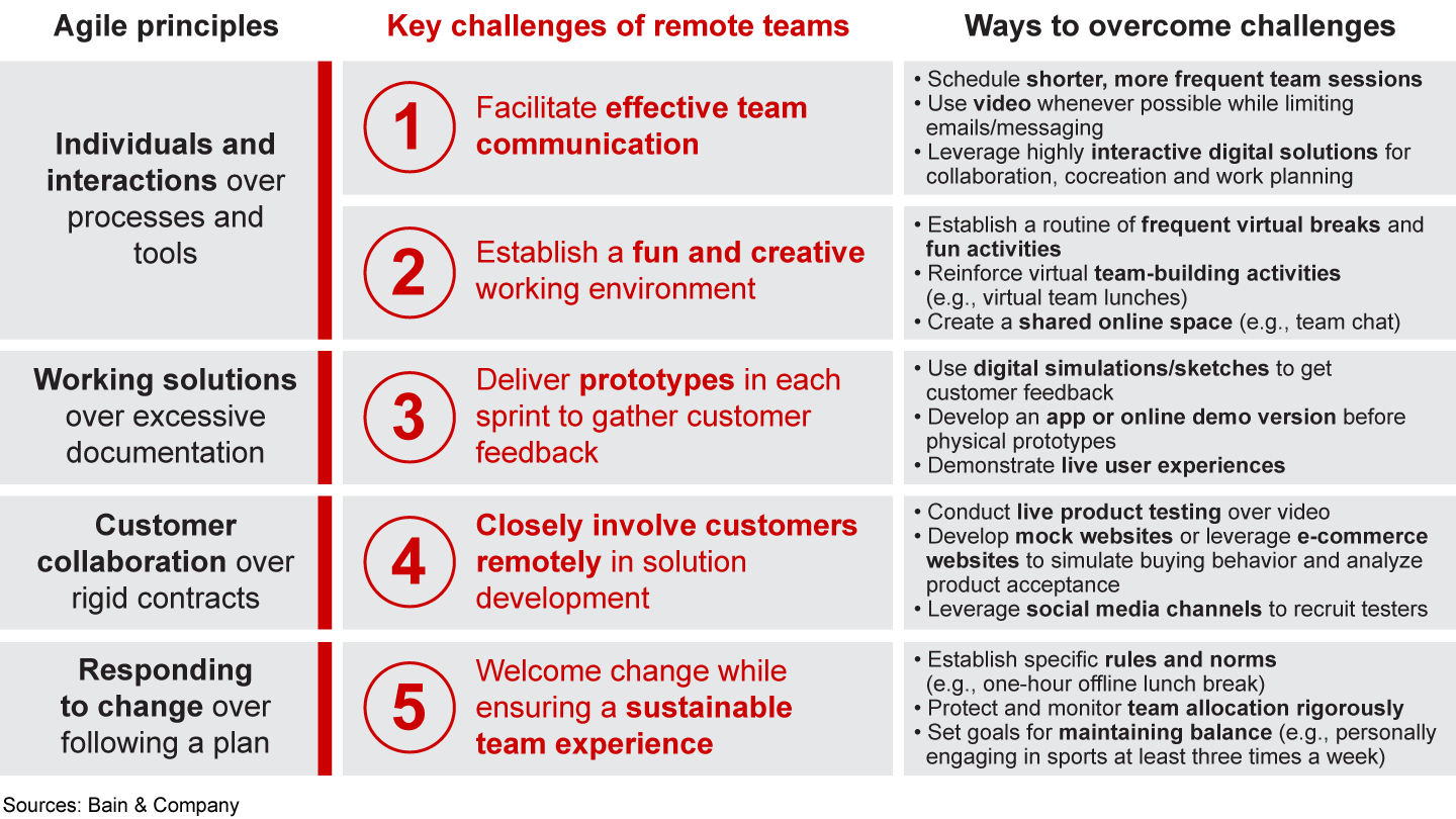 Agile Works at Home | Bain & Company