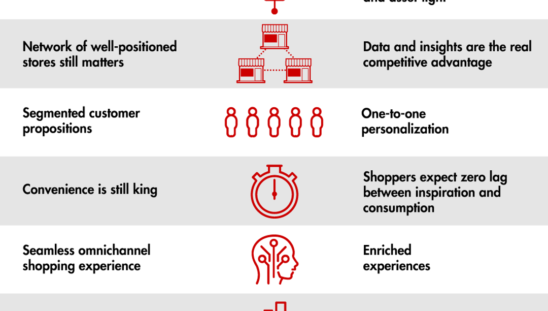 Asia’s Ecosystems and the Future of Retail | Bain & Company