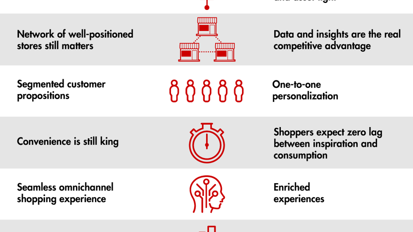 Asia’s Ecosystems and the Future of Retail | Bain & Company