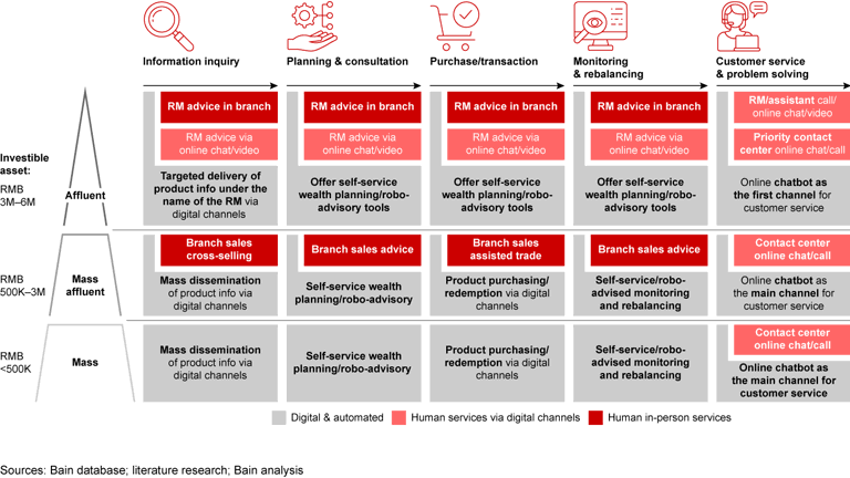 How Retail Banks in China Can Elevate Digital Banking | Bain & Company