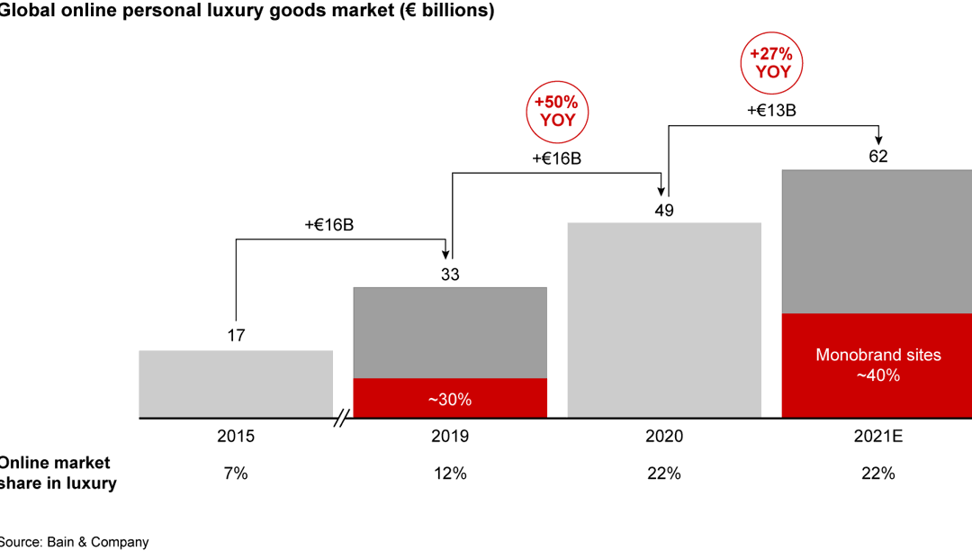 Luxury Report 2021: From Surging Recovery to Elegant Advance—the ...