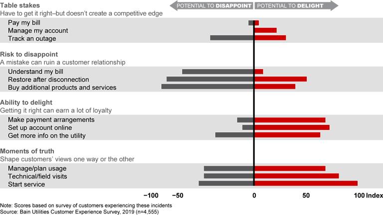 Powering Up the Customer Experience in Utilities | Bain & Company