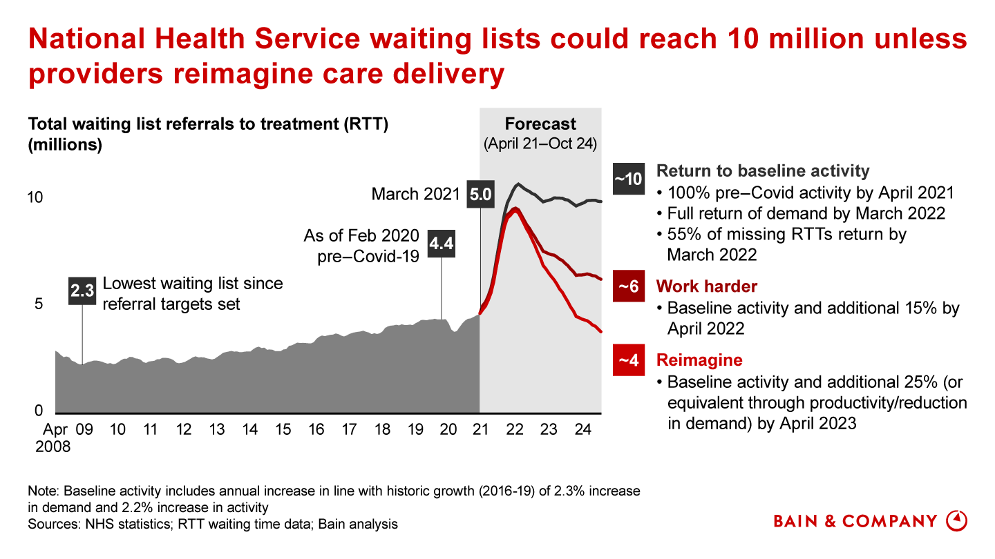 A New Challenge: Reimagining Pathways to Solve the NHS Waiting List ...