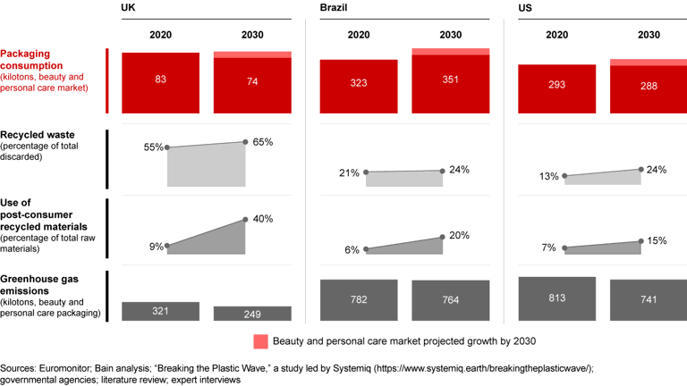 A Roadmap for Sustainable Packaging in Consumer Goods | Bain & Company