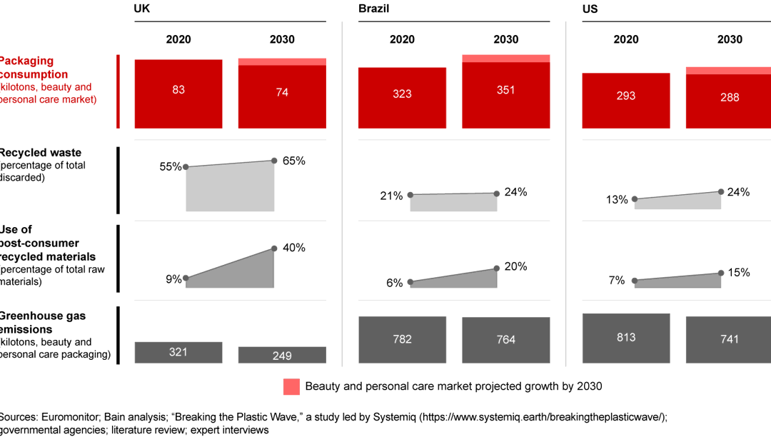 A Roadmap for Sustainable Packaging in Consumer Goods | Bain & Company