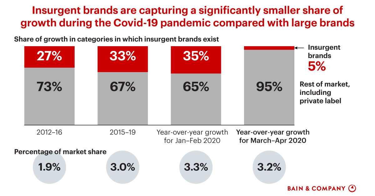 The Demise of Insurgent Brands or the Silver Lining? | Bain & Company