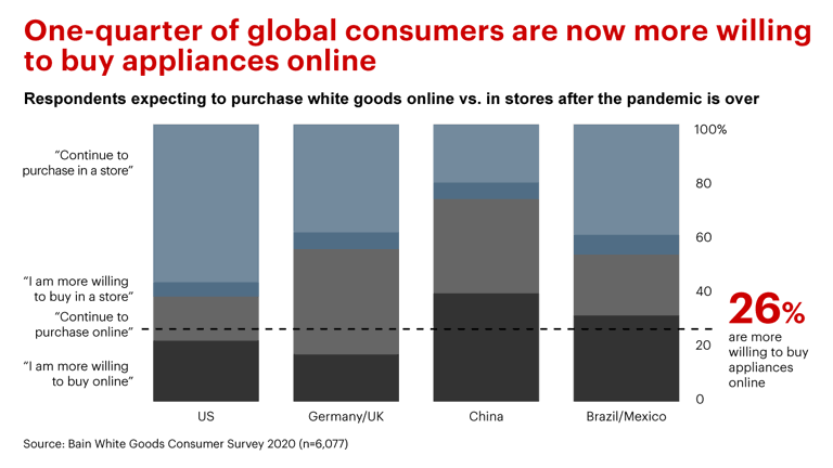 Consumers Move Online to Buy Appliances | Bain & Company