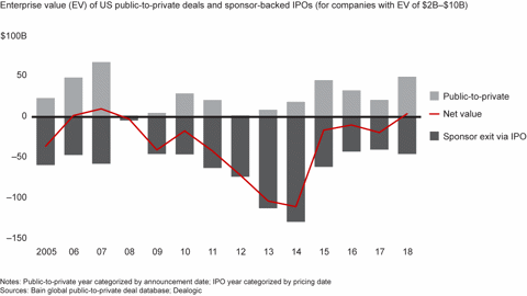 Public Vs. Private Assets: The Big Switch | Bain & Company