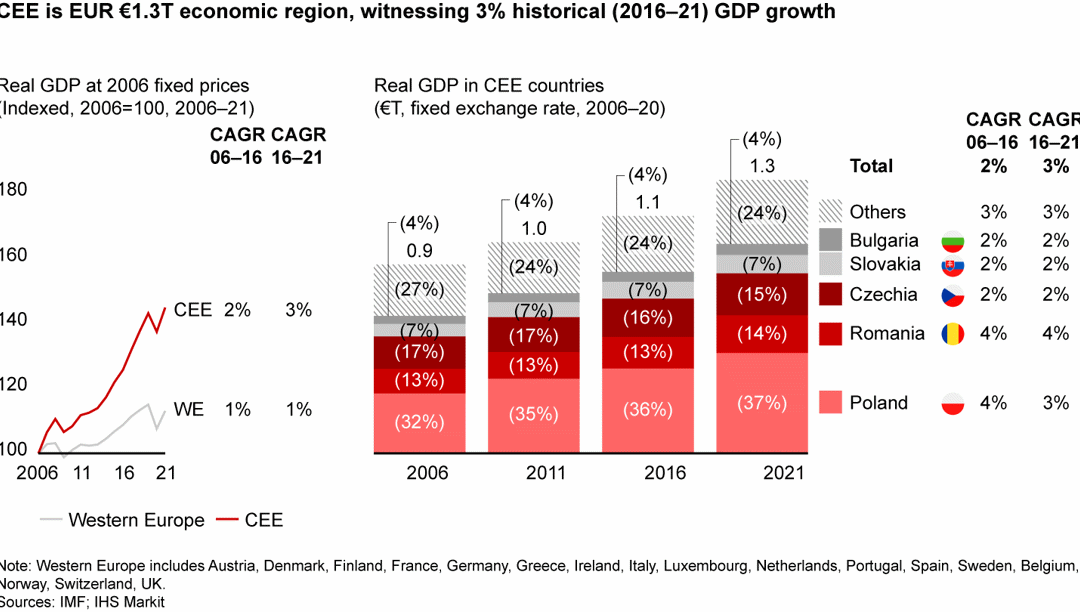 Private Equity and Venture Capital in Central and Eastern Europe | Bain ...