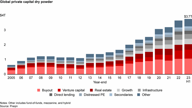 Stuck in Place: Private Equity Midyear Report 2023 | Bain & Company