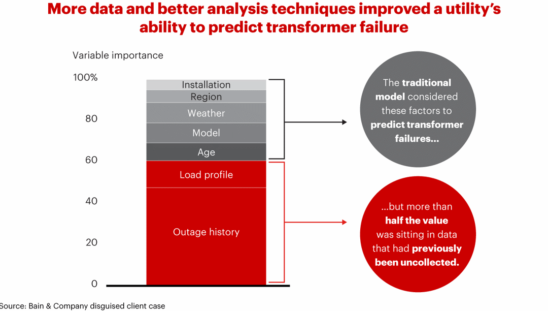 Data Transforms Predictive Maintenance | Bain & Company