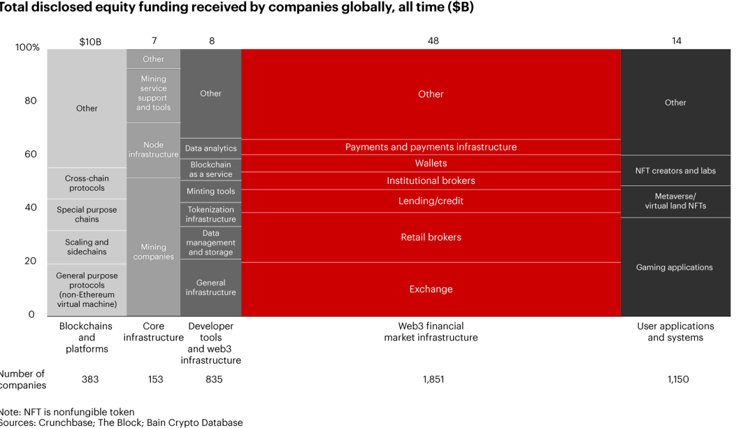 Here Comes a Wave of Web3 Contenders | Bain & Company