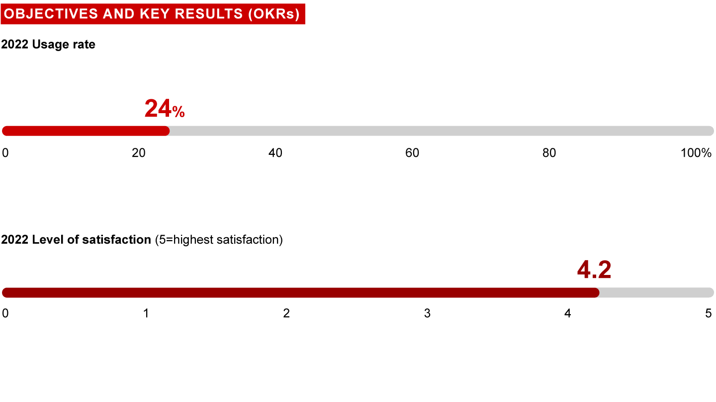 Objectives and Key Results (OKRs) - Management Tools | Bain & Company