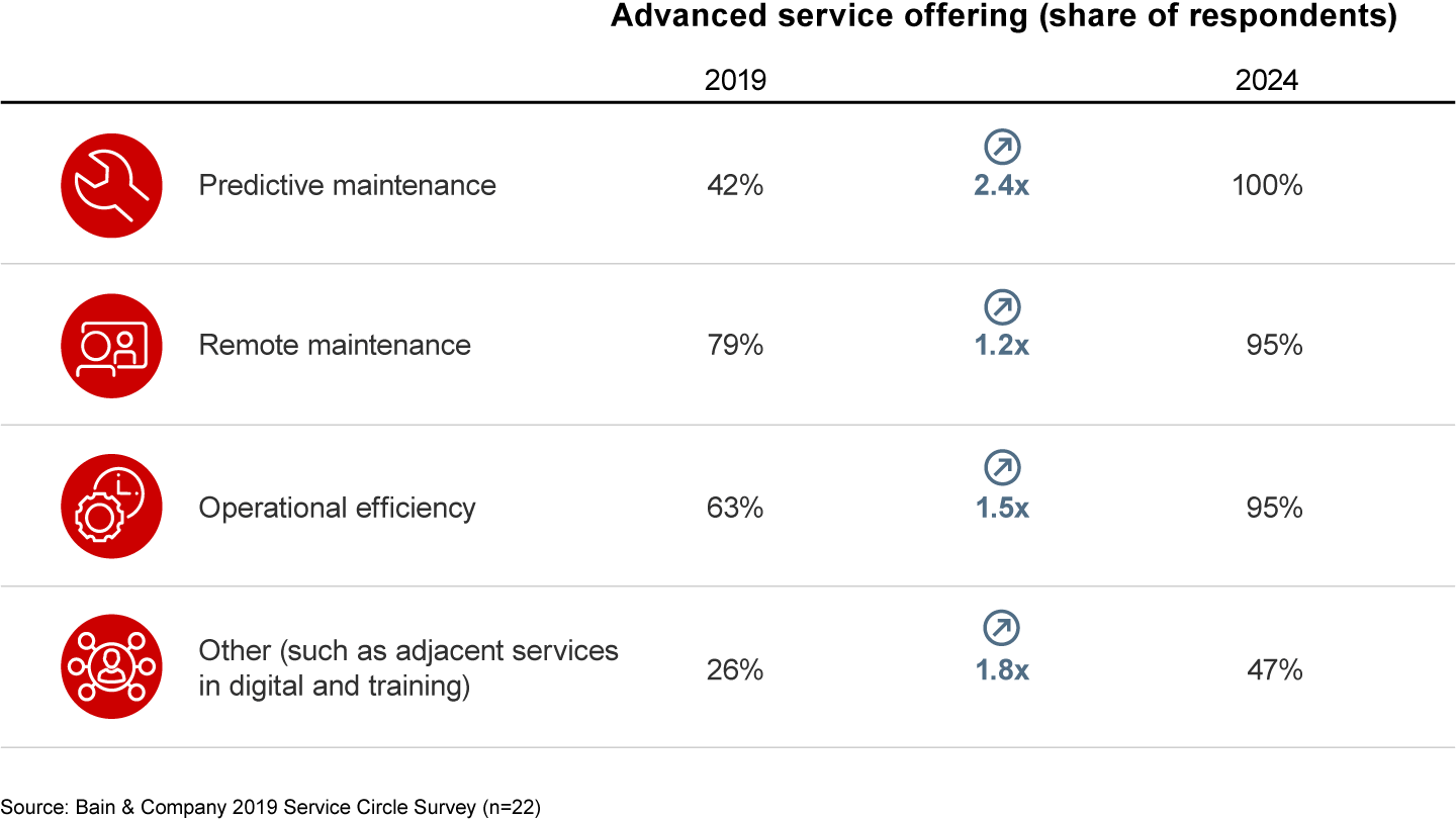 Advanced Industrial Services: Big Data and Analytics Change Everything ...