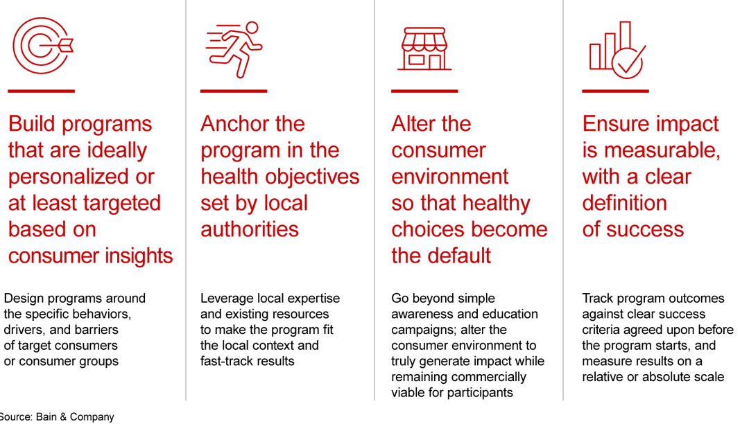 Helping Consumers Make Healthier Choices | Bain & Company