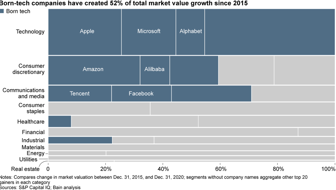 Tech-tonic Shifts: Technology Is Reshaping the Global Economy | Bain ...